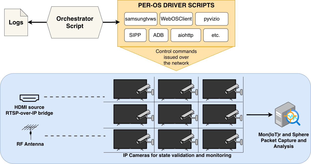 Watching the Watchers: Privacy Analysis of U.S. Smart TV Automatic ...